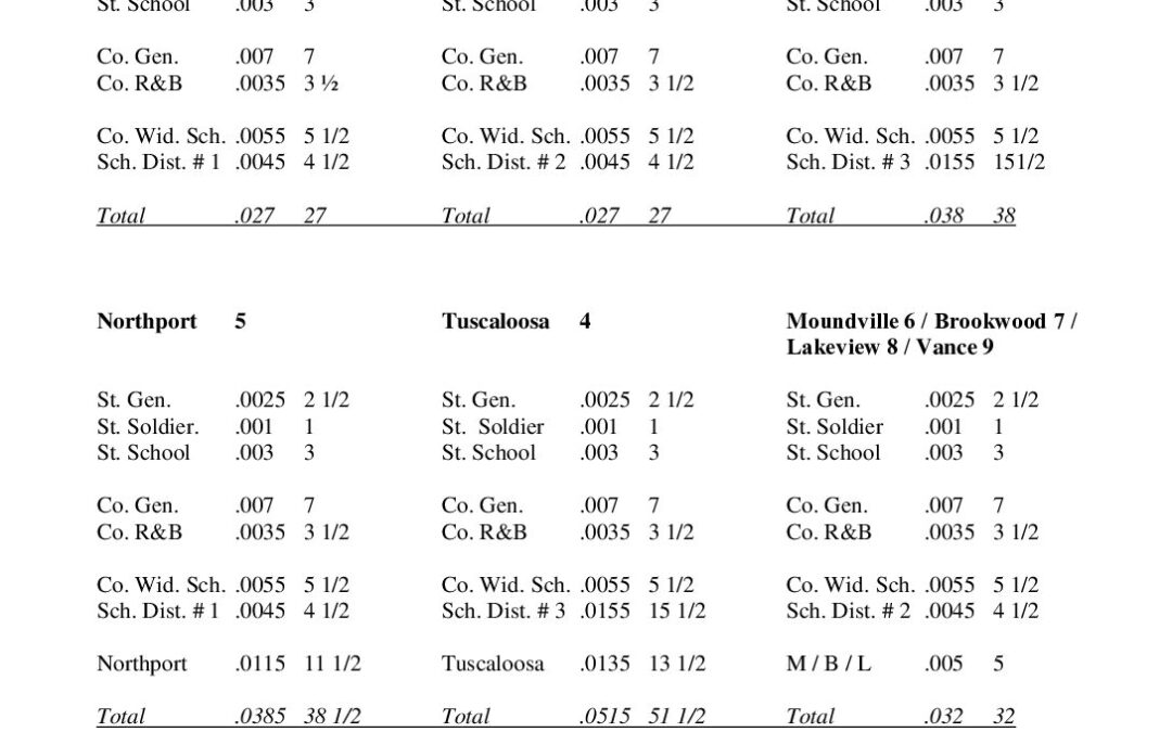 # 11 - Millage Chart As of 10-1-2023 - Tuscaloosa County Alabama